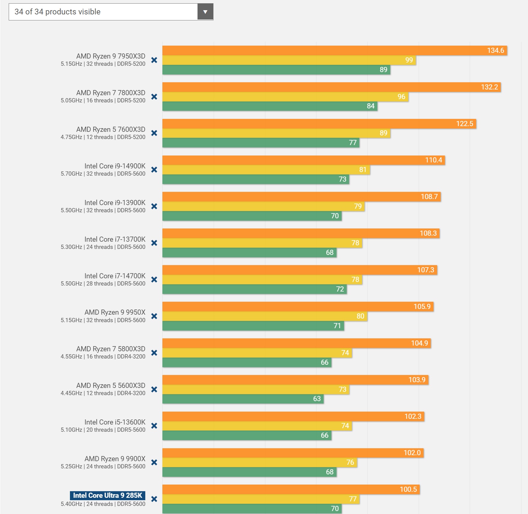 Intel’in Core Ultra Serisi 2 “Arrow Lake-S” masaüstü işlemcileri satışa ...