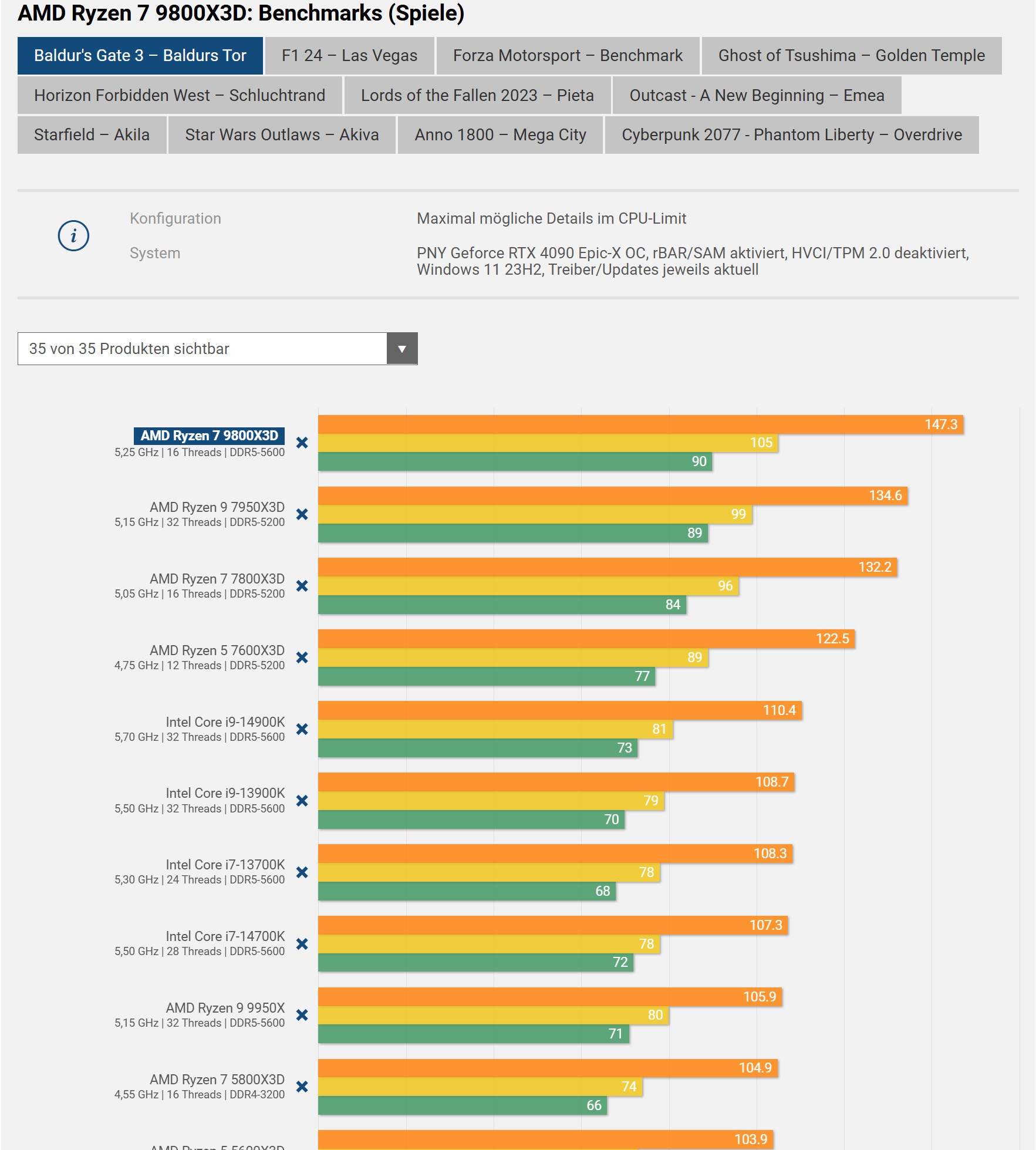 AMD Ryzen 7 9800X3D şu anda en iyi oyun işlemcisi! | hARDWAREMANIA